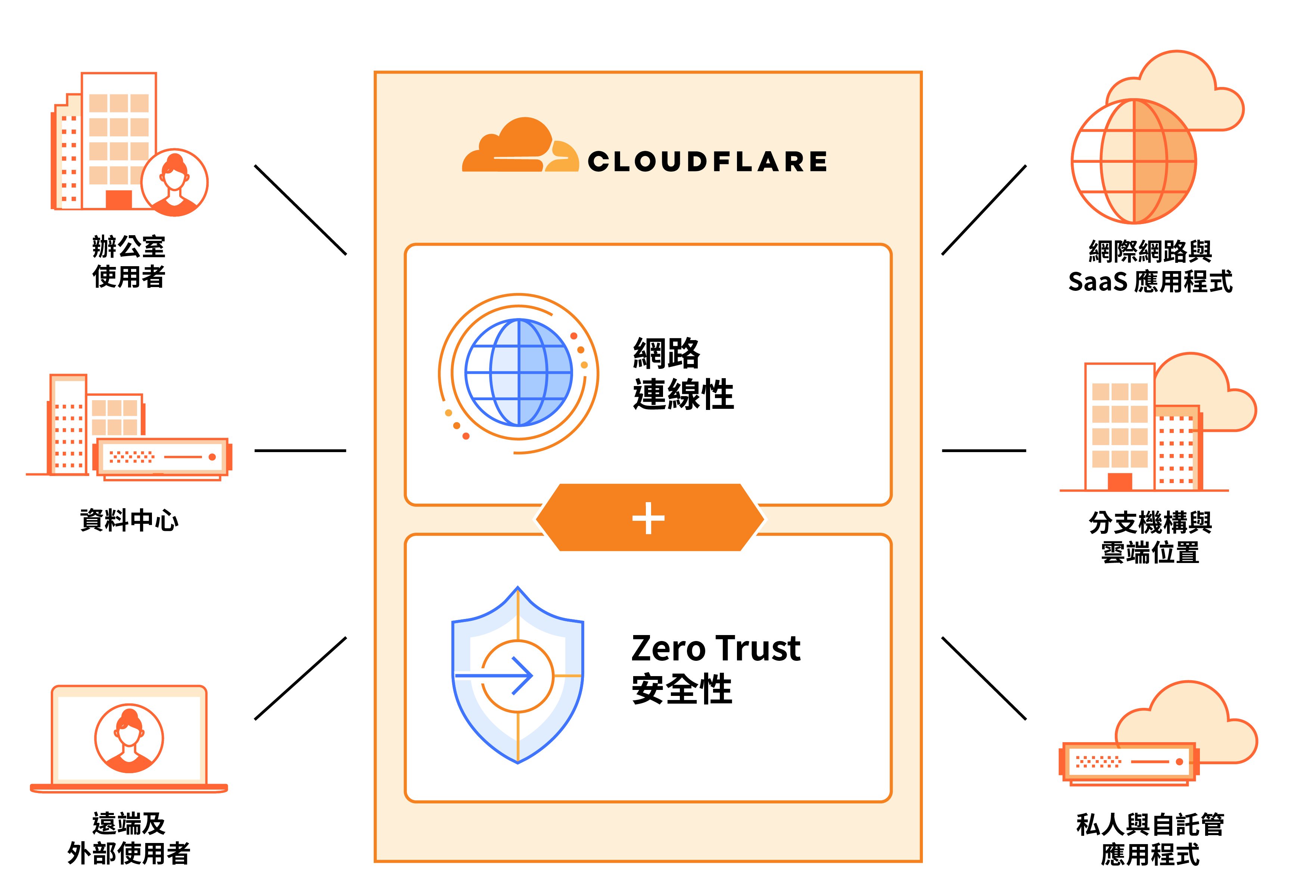 Magic WAN | 任意連線 | Cloudflare