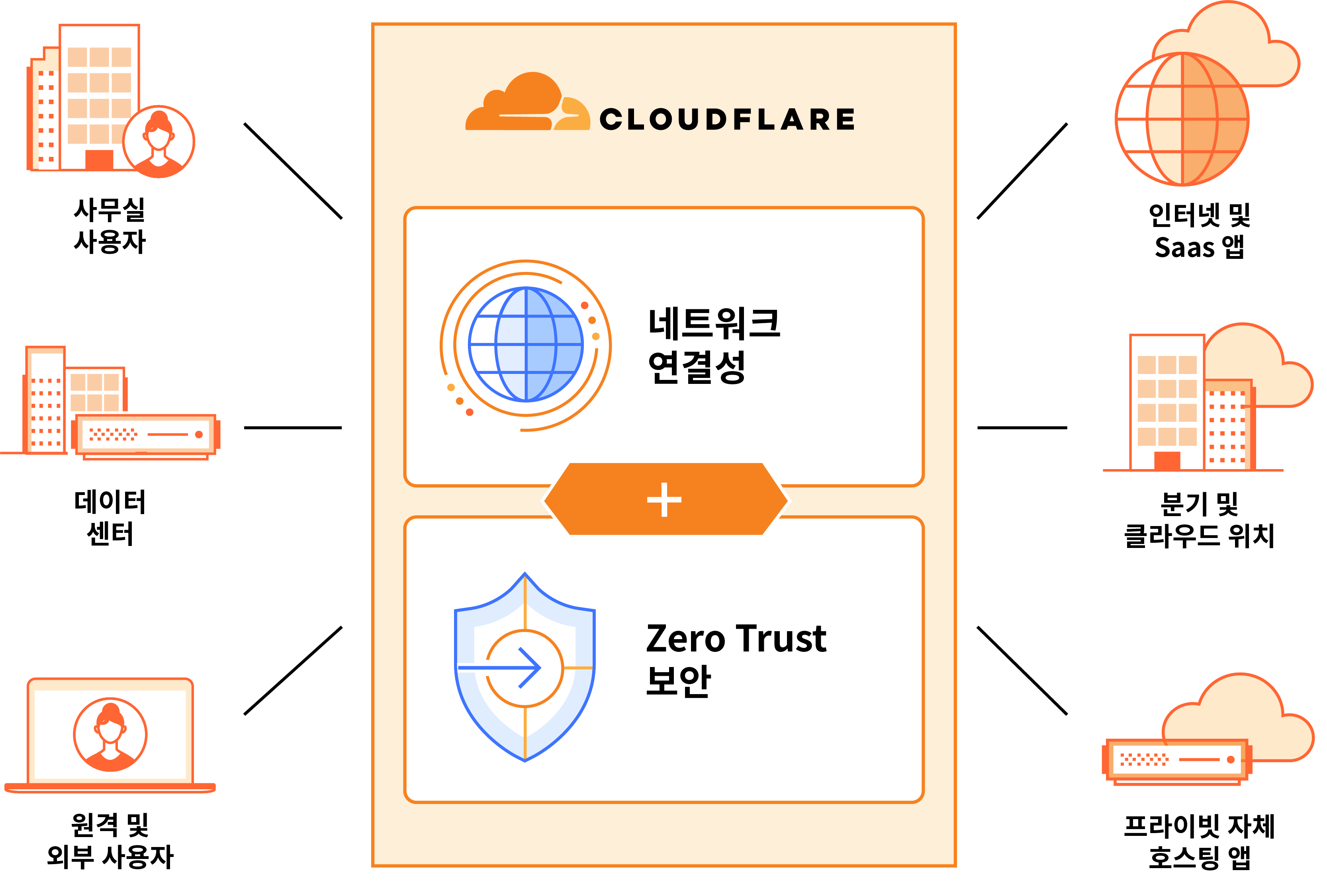 Magic WAN | 자유로운 연결성 | Cloudflare