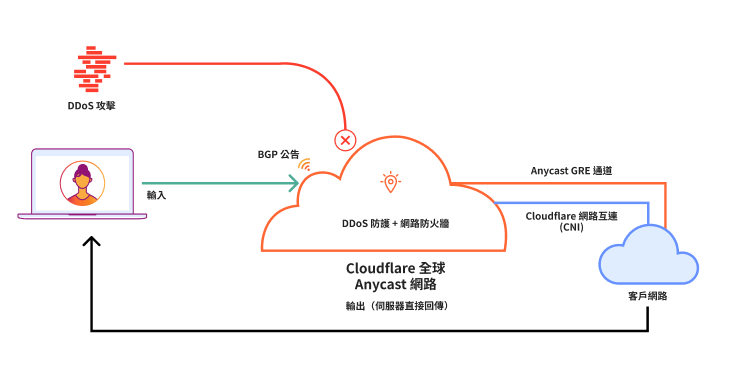 Magic Transit 防禦之王 | Cloudflare