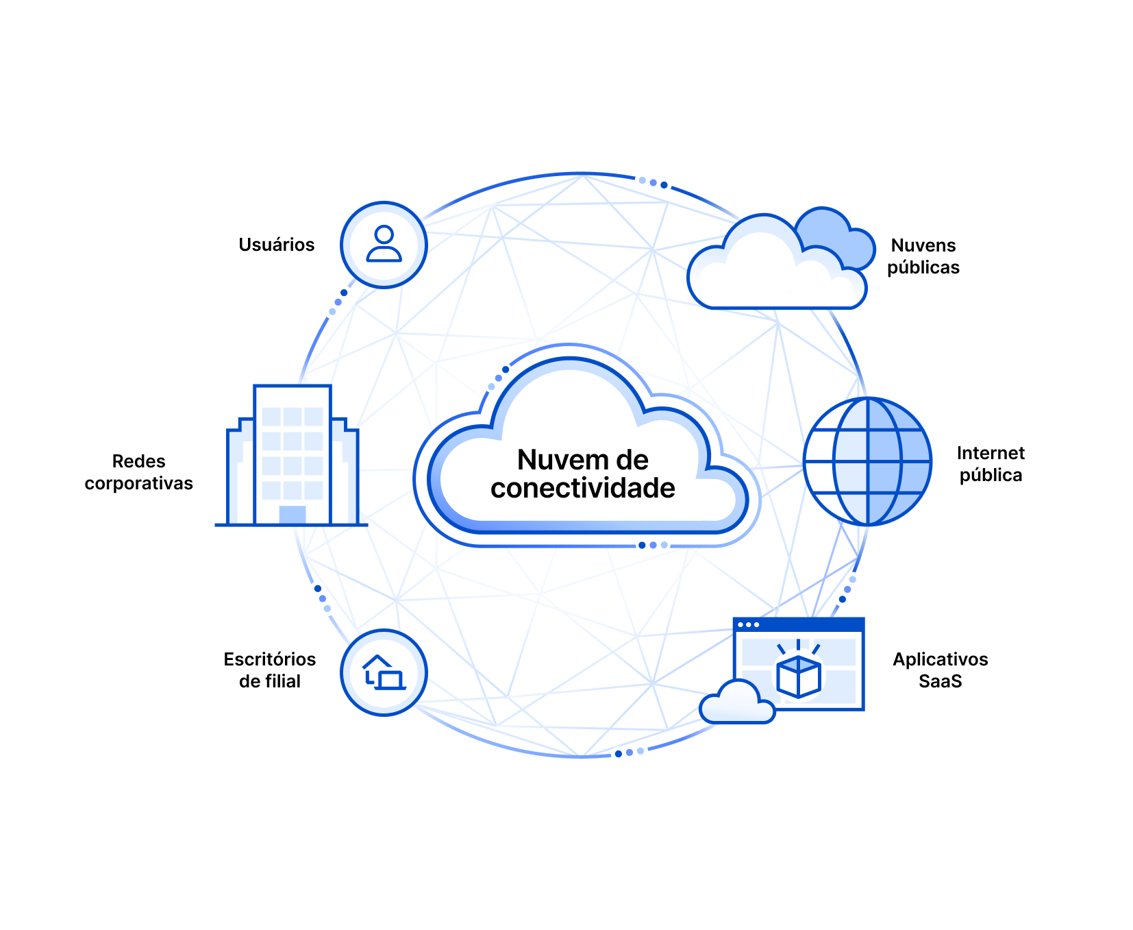 Nuvem de conectividade | Cloudflare