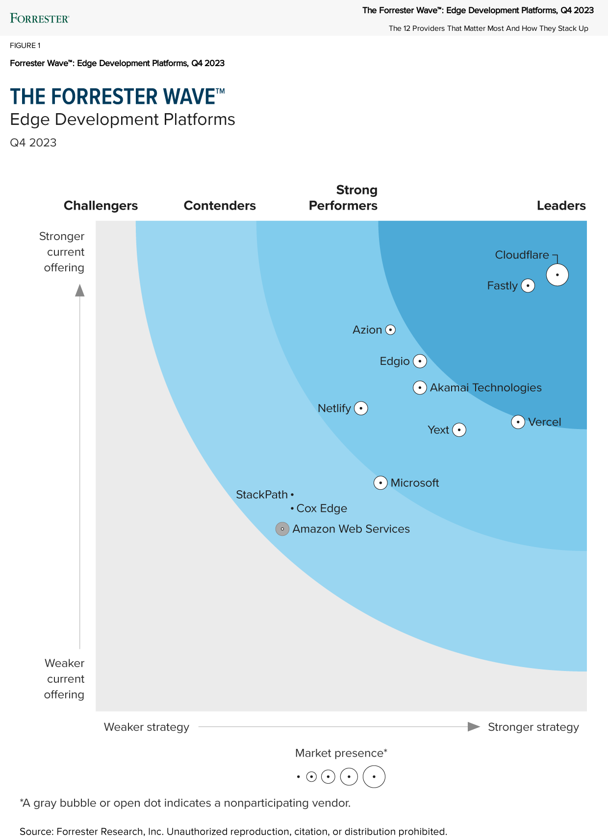 Forrester Wave Edge Development Platforms | Q4 2023 | Cloudflare