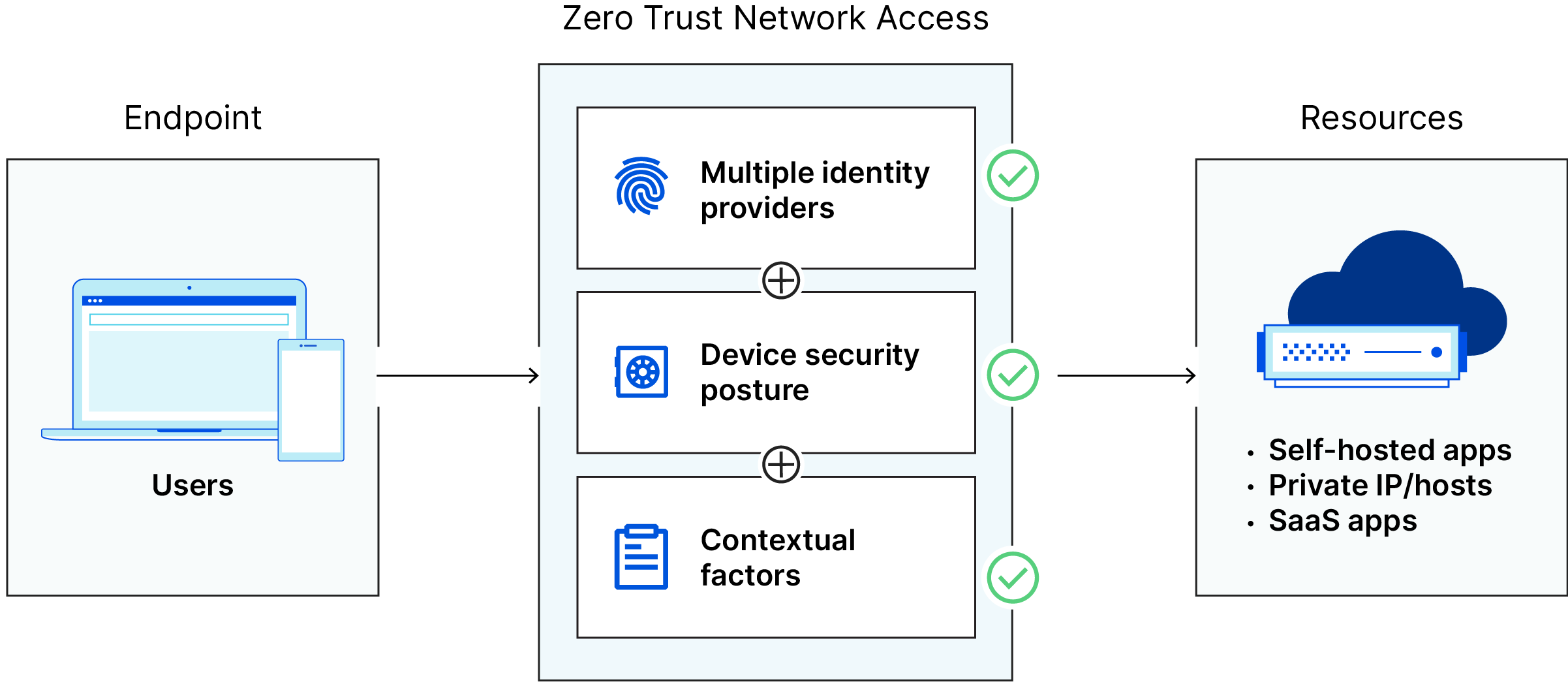 What is Zero Trust Network Access (ZTNA)? | Cloudflare
