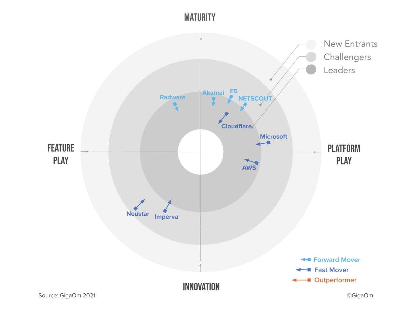 GigaOm Radar for DDoS Report | Cloudflare