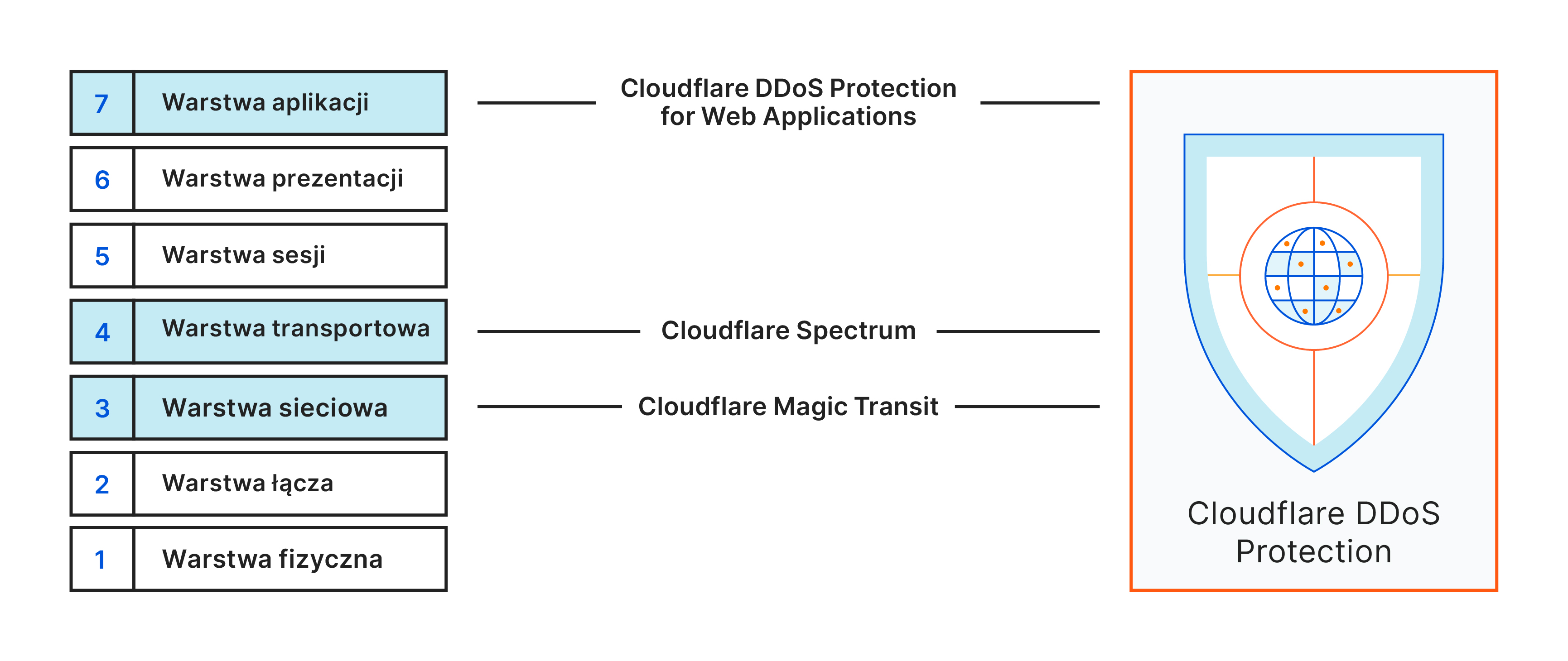 Rozwiązania z zakresu ochrony przed atakami DDoS i ich łagodzenia ...