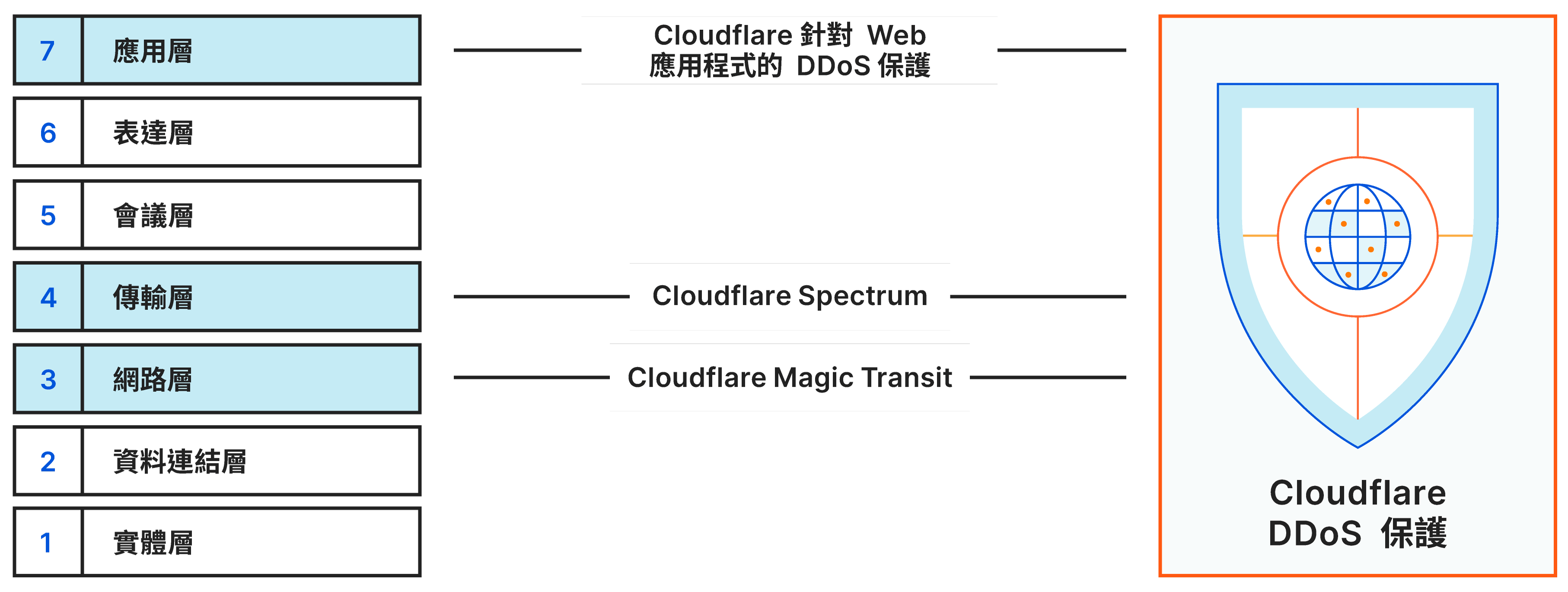 ddos 攻擊是什麼？最強防護在這 | Cloudflare